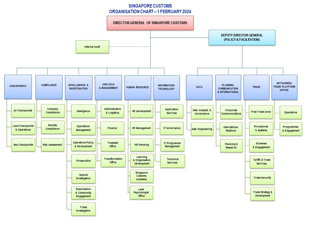 Organisation Structure