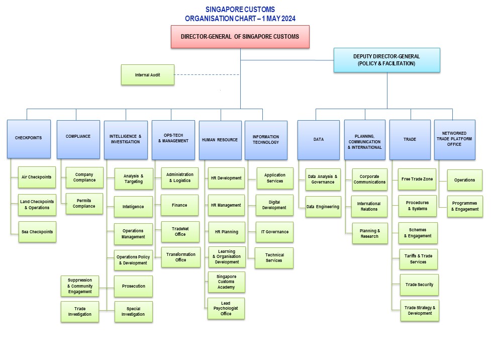 Organisation Structure