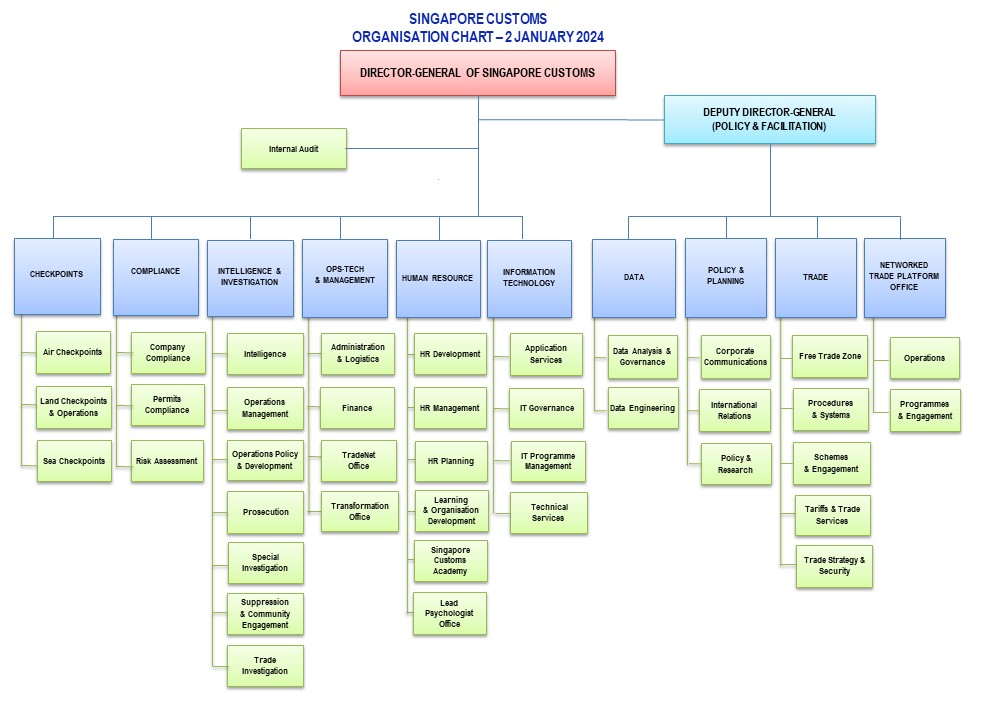 Organisation Structure