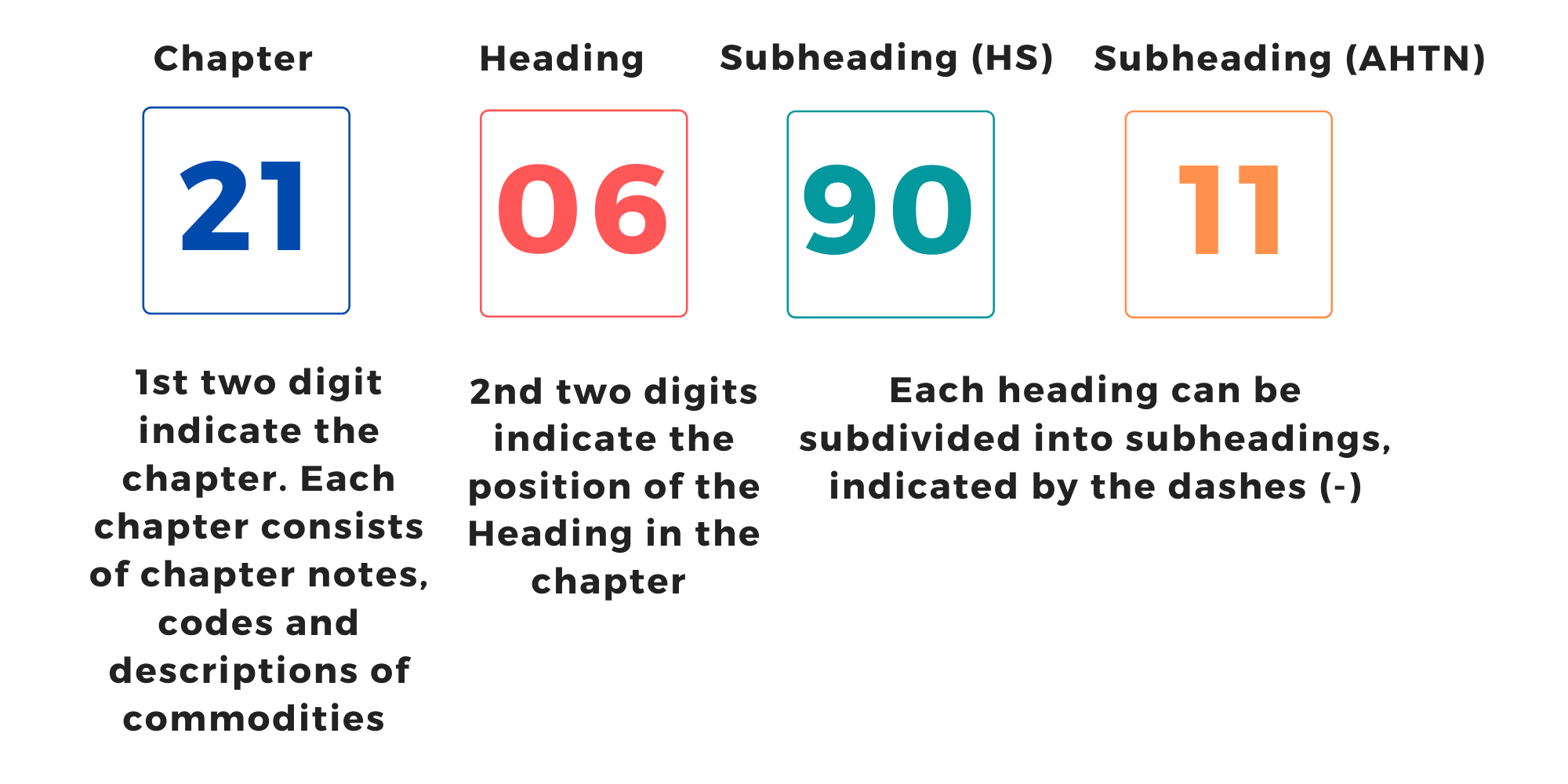 Understanding HS Classification Understanding HS Classification