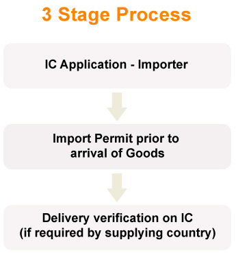 Import and Export of Goods Covered under Import Certificate and ...